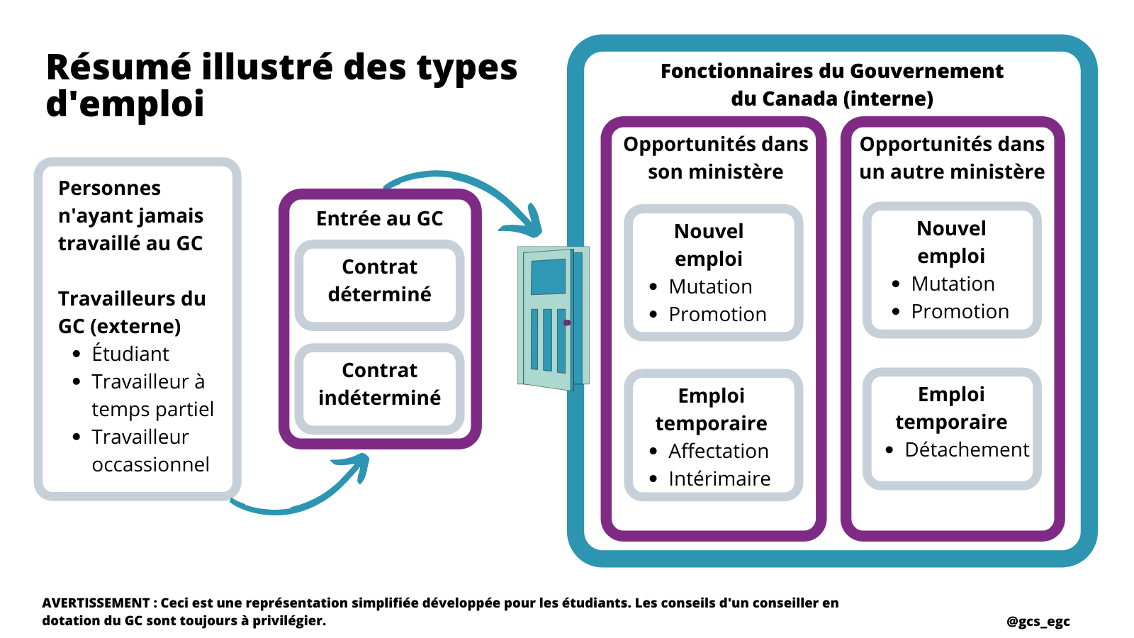 GCStudents - ÉtudiantsGC/Français/emploi/Déjà embauché au GdC - wiki