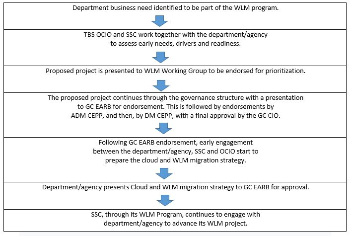 Workload Migration (WLM) Program - wiki