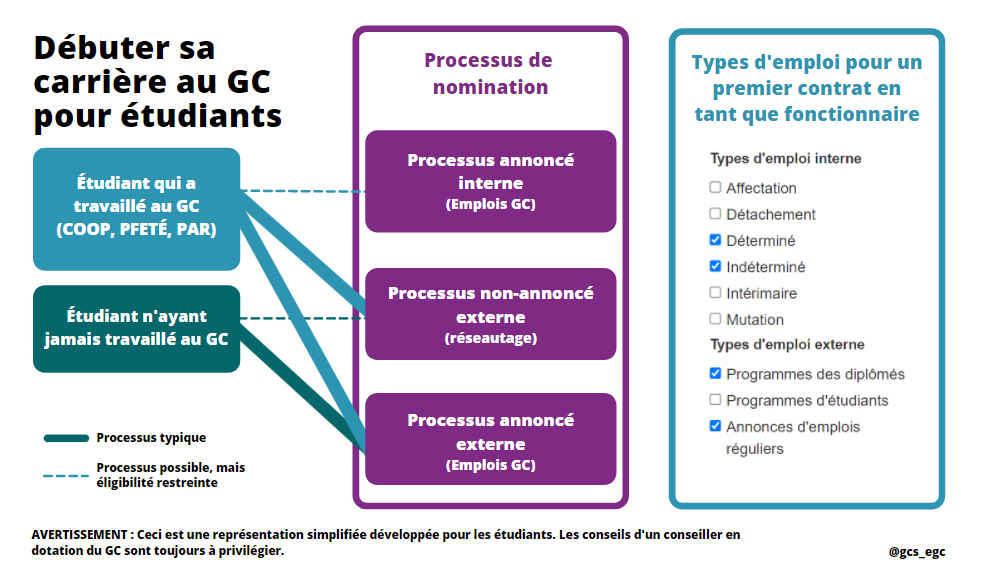 GCStudents - ÉtudiantsGC/Français/emploi/Déjà embauché au GdC - wiki
